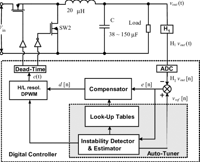 SMPS Load Transient Tuning Made Simple